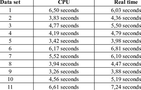 Computational Solution Time Of The Data Sets With Milp Model Download