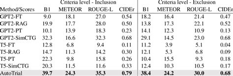 Automatic Evaluation Of Eligibility Criteria Generation Results On The Download Scientific