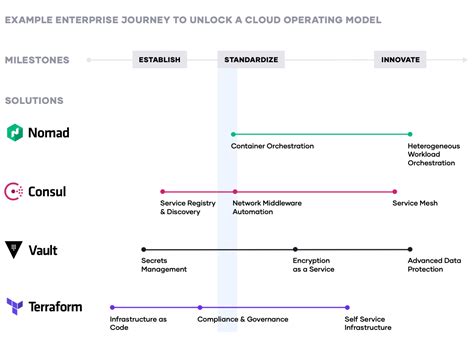 CloudOps Unlocking The Cloud Operating Model