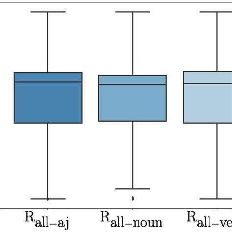 Pearson Correlations Between Arg 1 Vectors In Function Of The