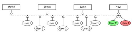 C Rolling Time Window Stack Overflow