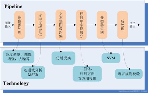 fast ai for ocr—深度学习背景下的文字识别实践应用 fastgpt ocr图片识别 csdn博客