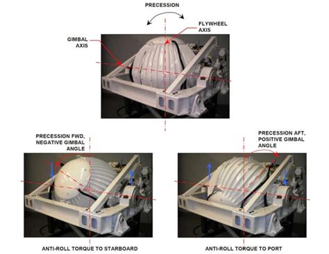 Gyroscopic Stabilizers Transforming Your Experience At Sea