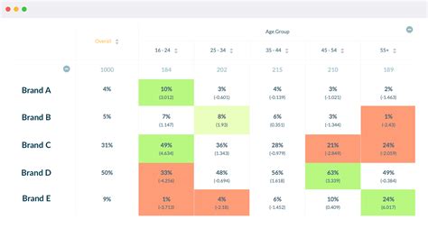 A Complete Guide To Significance Testing In Survey Research