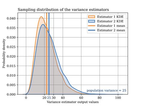 Bias Variance Tradeoff In Parameter Estimation With Python Code By