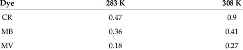 Pseudo First Order Adsorption Rate Constants Calculated Graphically Download Scientific Diagram