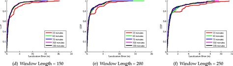 Figure 11 From A Robust Crowdsourcing Based Indoor Localization System Semantic Scholar