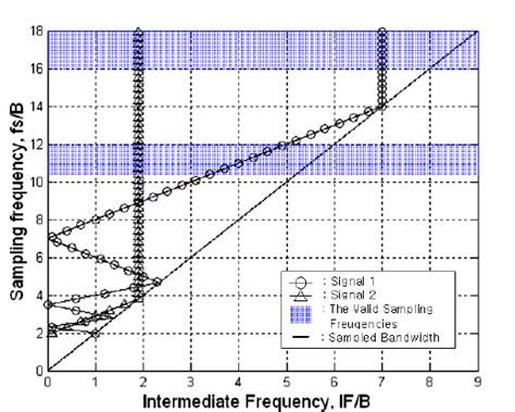 The Available Sampling Range And If Of Two Signals By Using Complex Download Scientific Diagram