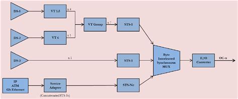 5 Sonet Multiplexing Download Scientific Diagram