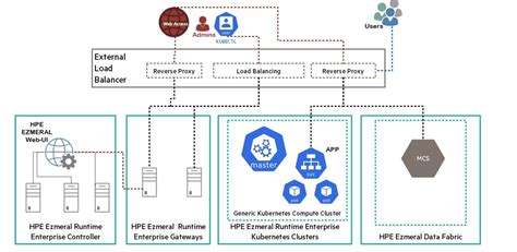 Manually Install And Configure HPE Ezmeral Runtime Enterprise X HPE EZMERAL RUNTIME