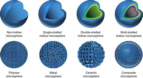 Microspheres Definition Advantages And Disadvantages Pharmaacademias