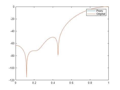 prony prony method for filter design matlab