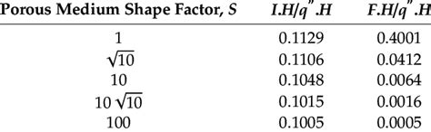 Effects Of Viscous Dissipation Br 01 Ih Internal Heating Fh