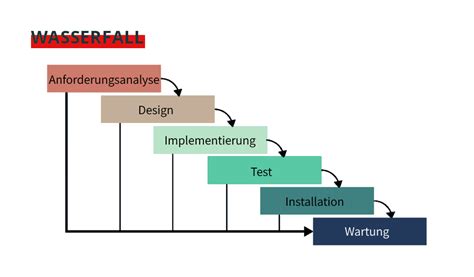 Teil 1 Wasserfall Oder Agile Entwicklung Welche Methode Ist Die Richtige Für Ein It Projekt
