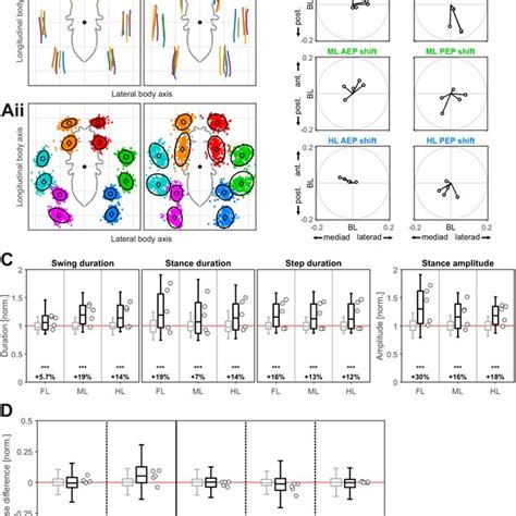 kinematic parameters and temporal coordination of free walking