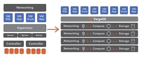 VMware Scale Comparisons Verge Io