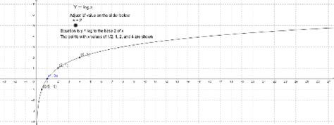 Very Basic Log Graph Geogebra