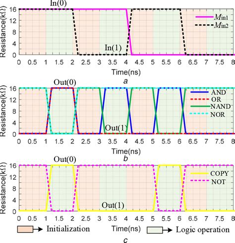 MATLAB Simulation Results Of The Multifunctional Logic Circuit A Download Scientific Diagram