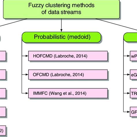 Fuzzy Clustering Methods Of Data Streams Download Scientific Diagram