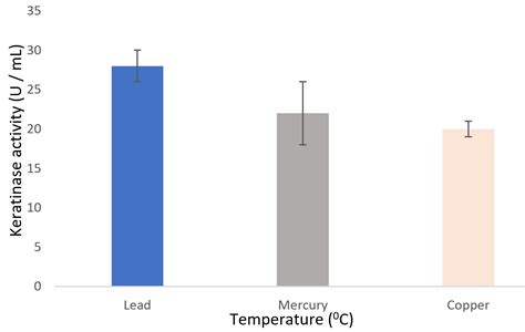 Optimization Of Keratinase Production And Utilization Of Bacillus