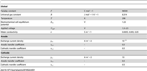 Secondary Current Distribution Model Parameters Download Table