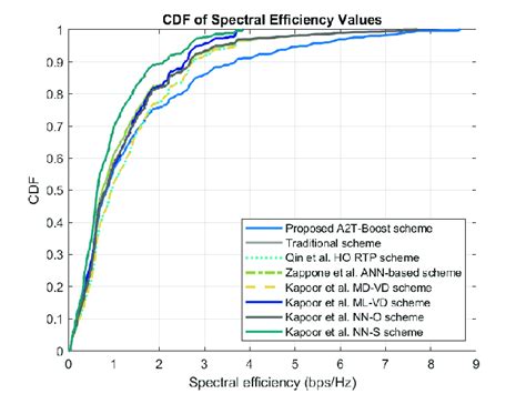 Cdf Of Achievable Downlink Spectral Efficiency By A Vehicle During