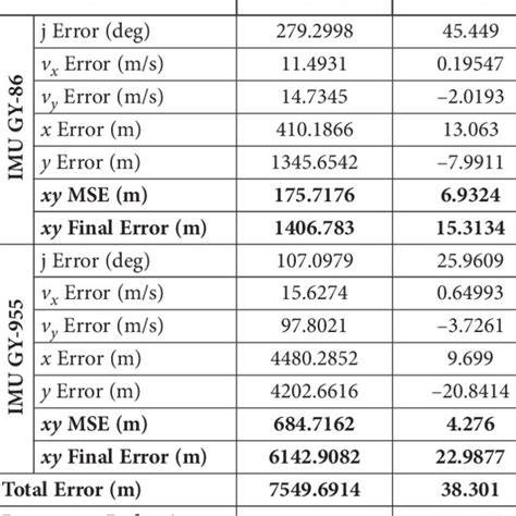 comparison of the error of imu navigation variables download