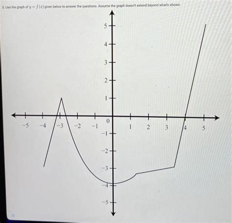 Use The Graph Of Y F X Given Below To Answer The Chegg