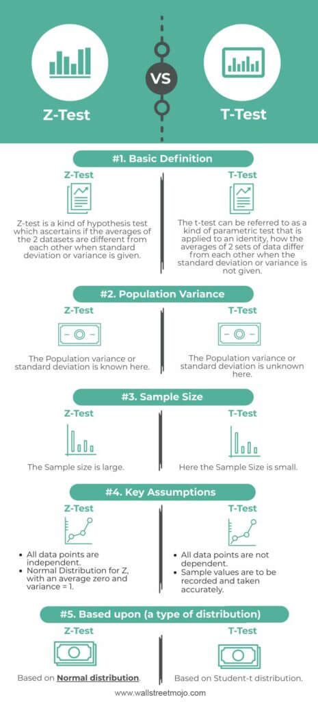 Difference Between Z Test And T Test Of Hypothesis Testing