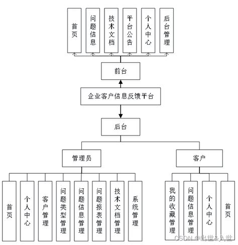 基于javaspringbootvue的企业客户信息反馈平台设计与实现（源码lw部署文档等）java、反馈用户信息的代码 Csdn博客