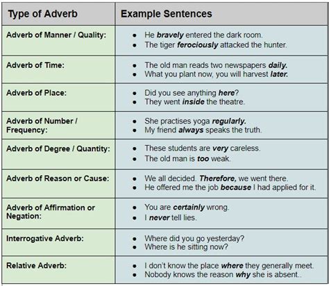 Different Types Of Adverbs With Useful Adverb Examples