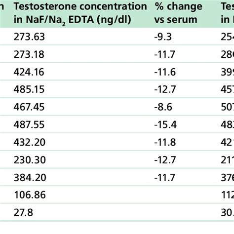 Conversion Of Testosterone Undecanoate Into Testosterone According To