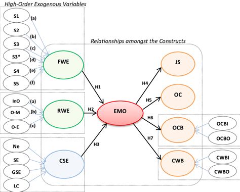 10 Proposed Structuralrelationship Model Research Model Download