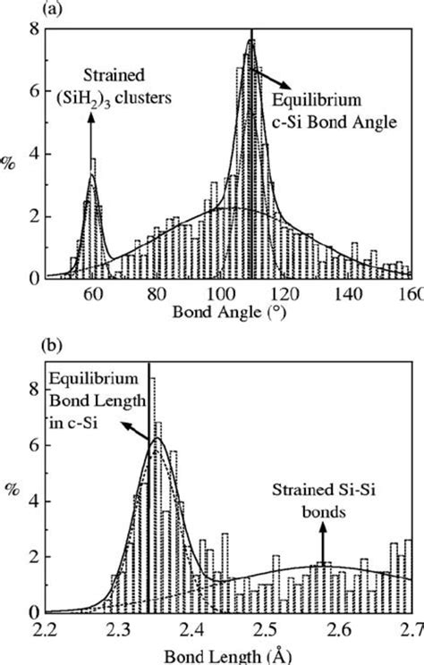 Representative Si — Si — Si Bond Angle Distributions ͑ A ͒ And Bond