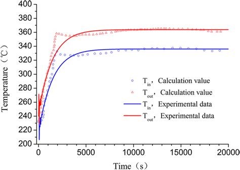 Temperature Variation Of The Inlet And Outlet Across The Hs Download Scientific Diagram