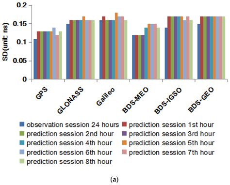 Accuracy Analysis Of Gnss Hourly Ultra Rapid Orbit And Clock Products From Shao Ac Of Igmas