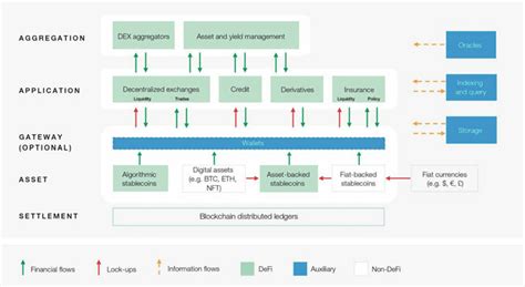 1 The Decentralized Finance Defi Stack Source World Economic Forum 2021 Download
