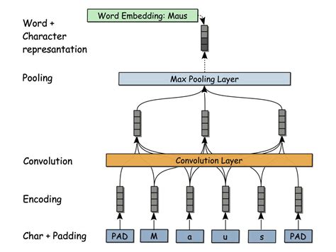 Deep Learning For Information Extraction Improve Your Extraction Results