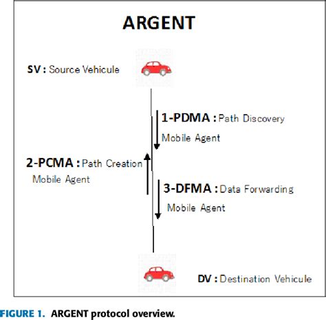 Figure 1 From Agent Based Reactive Geographic Routing Protocol For