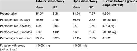 Comparison Of Mean Total Oswestry Low Back Pain Disability Score Of The