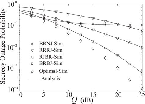 Figure 1 From Relay Selection For Security Enhancement In Cognitive