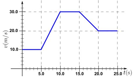 Solved What Is The Displacement During The Time Interval