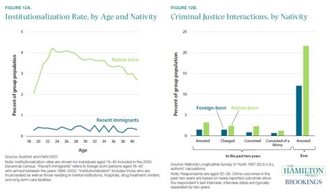 A Dozen Facts About Immigration Brookings
