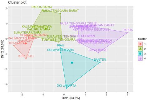 K Means Clustering Using R Implementasi Metode K Means Clustering