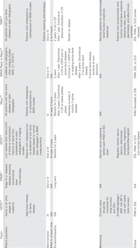 Summary Of Bisphosphonate Guidelines In Multiple Myeloma Download Table
