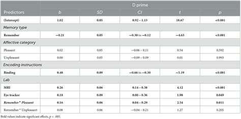 Frontiers Disentangling Emotional Source Memory A Mega Analysis On The Effects Of Emotion On