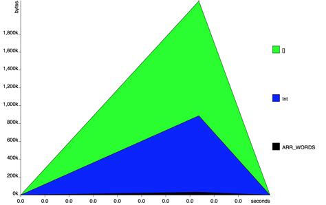 Haskell Empty Memory Profile Stack Overflow