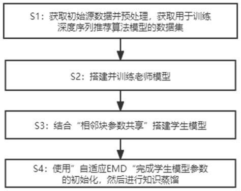 deep sequence recommendation algorithm model compression method based