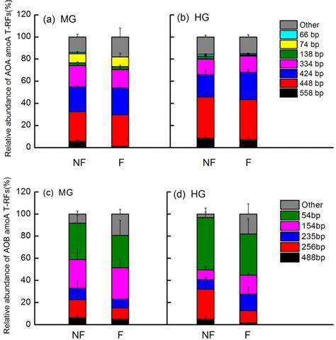 Terminal Restriction Fragment T Rf Analyses Targeting The Functional