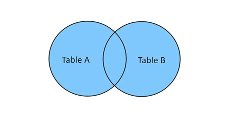 A Complete Guide To Different Types Of Joins In SQL